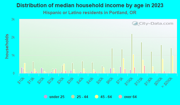 Portland, Oregon (OR) income map, earnings map, and wages data