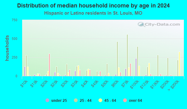 St. Louis, Missouri (MO) income map, earnings map, and wages data