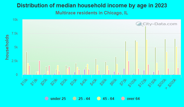 Chicago, Illinois (IL) income map, earnings map, and wages data