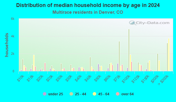 Denver, Colorado (CO) income map, earnings map, and wages data