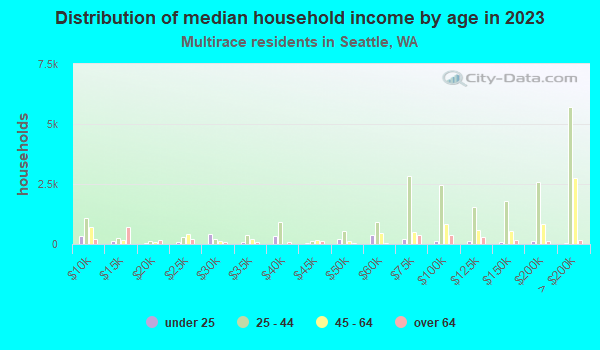 Seattle, Washington (WA) income map, earnings map, and wages data