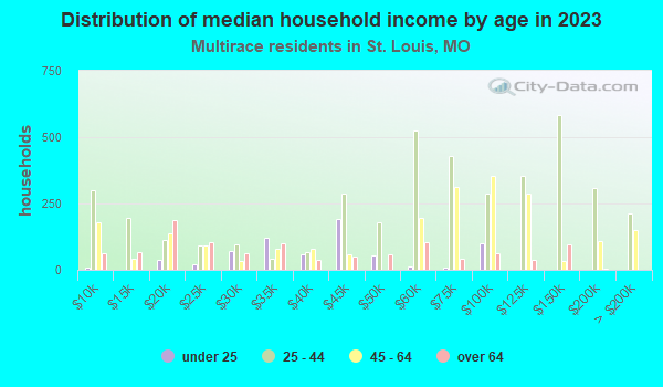St. Louis, Missouri (MO) income map, earnings map, and wages data