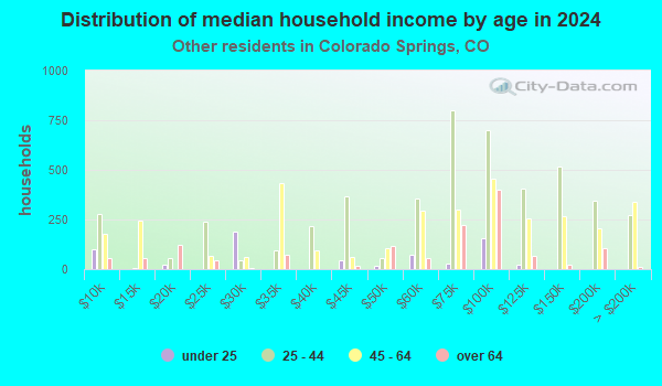 Colorado Springs, Colorado (CO) income map, earnings map, and wages data