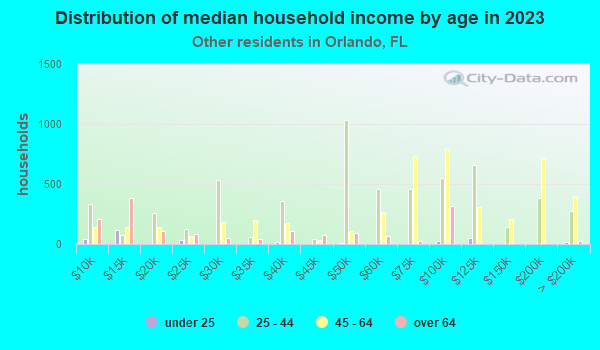 Orlando, Florida (FL) income map, earnings map, and wages data