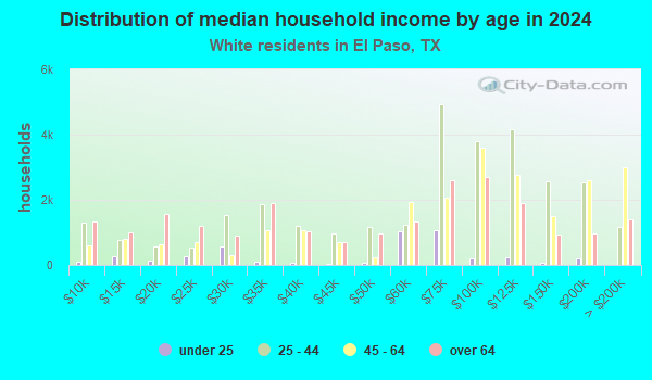 El Paso, Texas (TX) income map, earnings map, and wages data