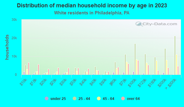 Philadelphia, Pennsylvania (PA) income map, earnings map, and wages data