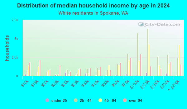 Spokane, Washington (WA) income map, earnings map, and wages data
