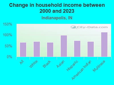 Indianapolis, Indiana (IN) income map, earnings map, and wages data