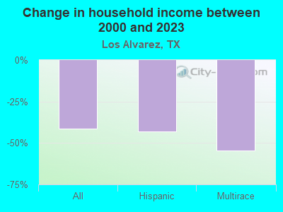 Los Alvarez, Texas (TX) income map, earnings map, and wages data