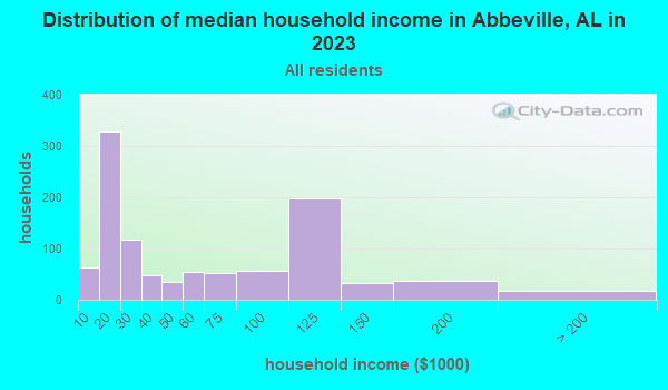 Abbeville, Alabama (AL 36310) profile: population, maps, real estate ...