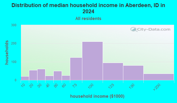 Aberdeen, Idaho (ID 83210) profile: population, maps, real estate, averages, homes, statistics ...