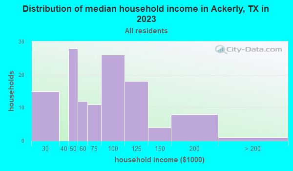 Ackerly, Texas (TX 79713) profile: population, maps, real estate ...