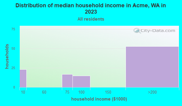 Acme, Washington (WA 98220) profile: population, maps, real estate ...