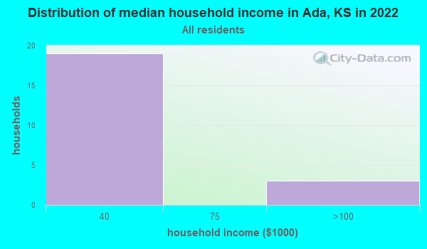 Ada, Kansas (KS 67467) profile: population, maps, real estate, averages ...