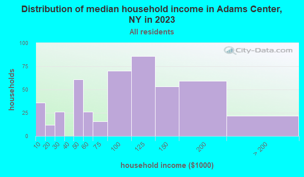 Adams Center, New York (NY 13606) profile: population, maps, real ...