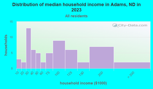 Adams, North Dakota (ND 58210) profile: population, maps, real estate ...