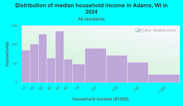 Adams, Wisconsin (WI 53910, 53934) profile: population, maps, real ...
