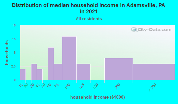 Adamsville, Pennsylvania (PA 16110) profile: population, maps, real ...