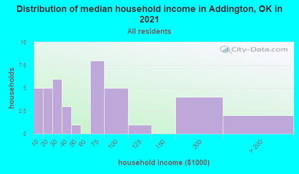 Addington, Oklahoma (OK 73520) profile: population, maps, real estate ...