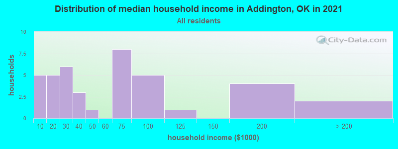 Addington, Oklahoma (OK 73520) profile: population, maps, real estate ...