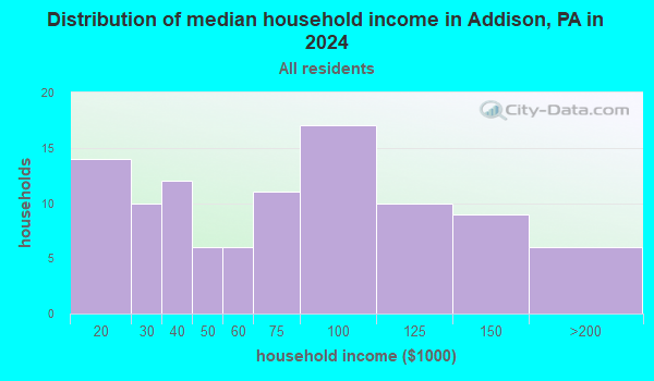 Addison, Pennsylvania (PA 15411) profile: population, maps, real estate ...
