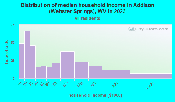 Addison (Webster Springs), West Virginia (WV 26288) profile: population ...
