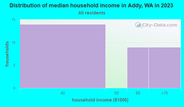 Addy, Washington (WA 99101) profile: population, maps, real estate ...