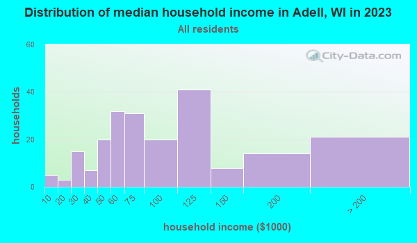 Adell, Wisconsin (WI 53001, 53075) profile: population, maps, real ...