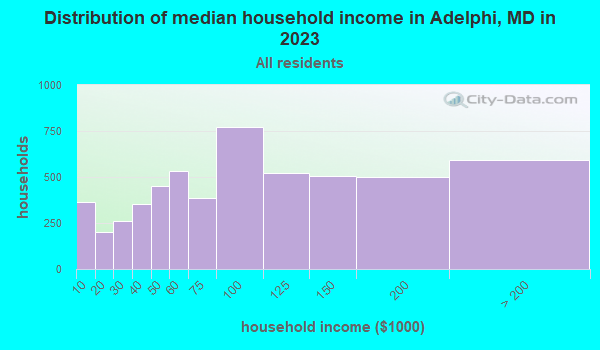 Adelphi, Maryland (MD) profile: population, maps, real estate, averages ...
