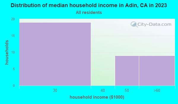 Adin, California (CA 96006) profile: population, maps, real estate ...