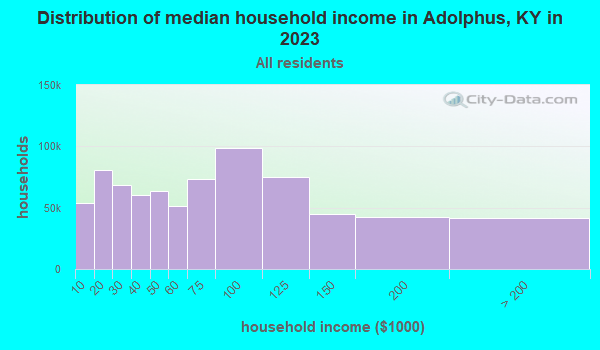 Adolphus, Kentucky (KY 42120) profile: population, maps, real estate ...