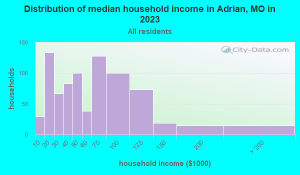 Adrian, Missouri (MO 64720) profile: population, maps, real estate ...