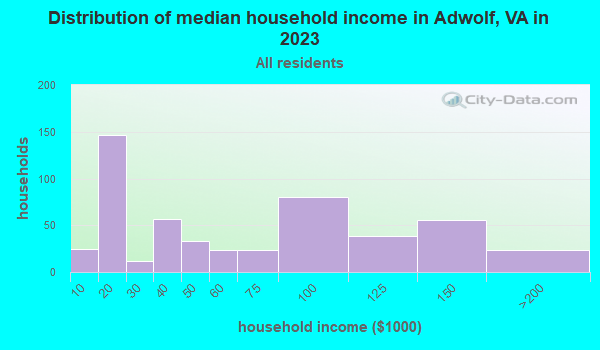 Adwolf, Virginia (VA 24319, 24354) profile: population, maps, real ...