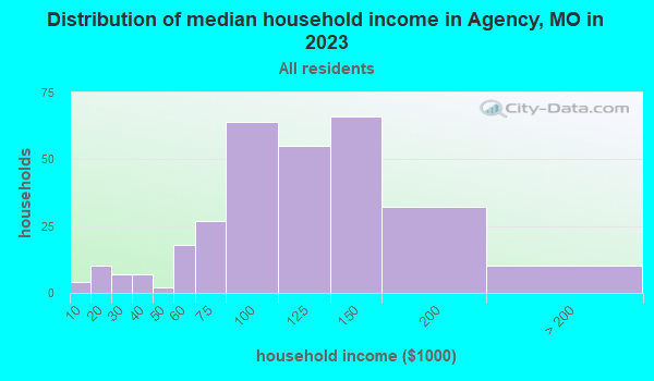 Agency, Missouri (MO 64401, 64507) profile: population, maps, real ...