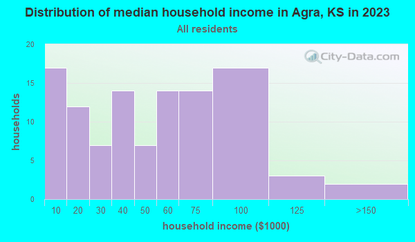 Agra, Kansas (KS 67621) profile: population, maps, real estate ...