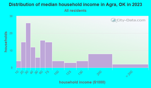 Agra, Oklahoma (OK 74824) profile: population, maps, real estate ...