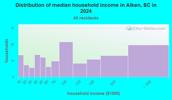 Aiken, South Carolina (SC) profile: population, maps, real estate ...