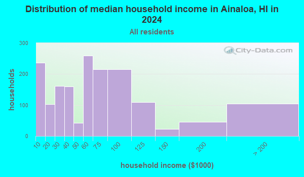 Ainaloa, Hawaii (HI 96778) profile: population, maps, real estate ...