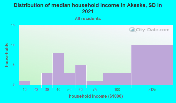 Akaska, South Dakota (SD 57420, 57472) profile: population, maps, real ...