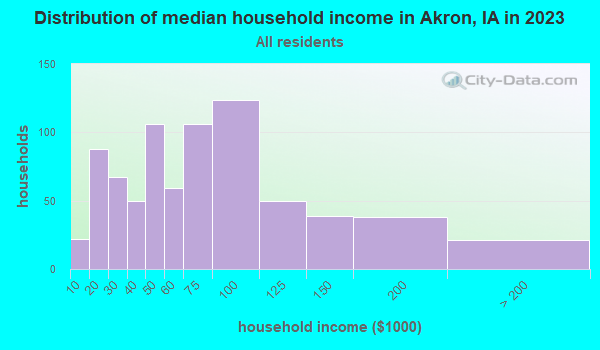 Akron, Iowa (IA 51001) profile: population, maps, real estate, averages ...