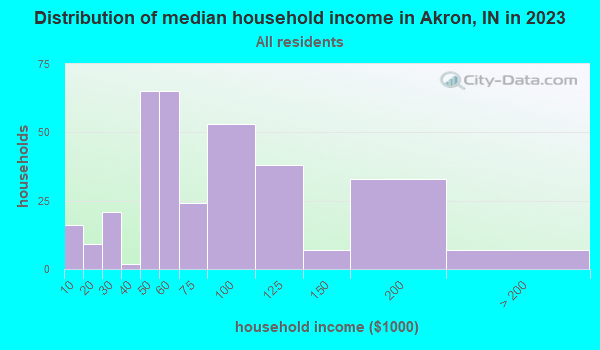 Akron, Indiana (IN 46910) profile: population, maps, real estate ...