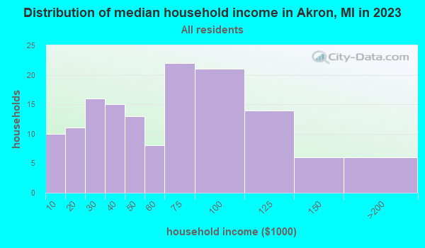 Akron, Michigan (MI 48701) profile: population, maps, real estate ...