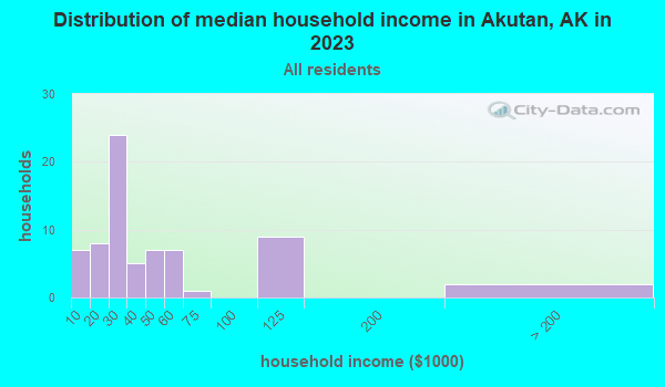 Akutan, Alaska (AK 99553) profile: population, maps, real estate ...