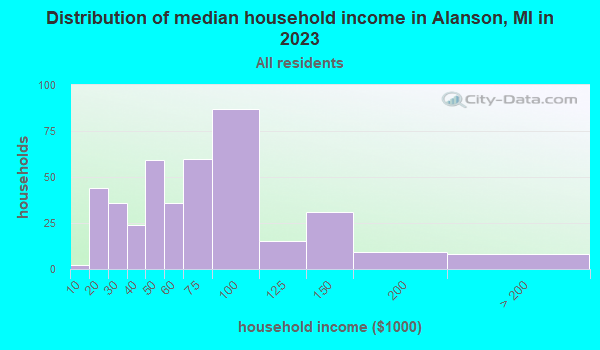 Alanson, Michigan (MI 49706) profile: population, maps, real estate ...
