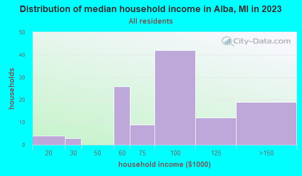 Alba, Michigan (MI 49611, 49730) profile: population, maps, real estate ...