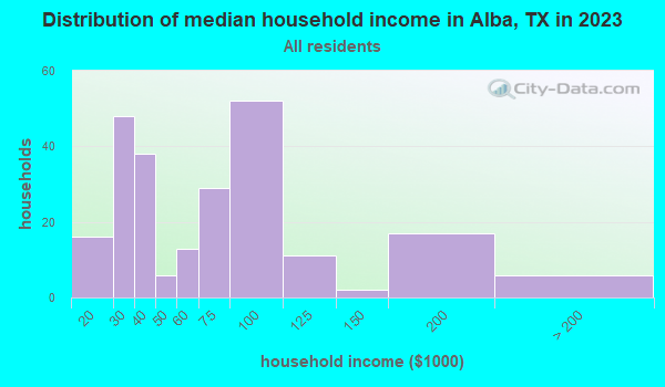 Alba, Texas (TX 75410) profile: population, maps, real estate, averages ...