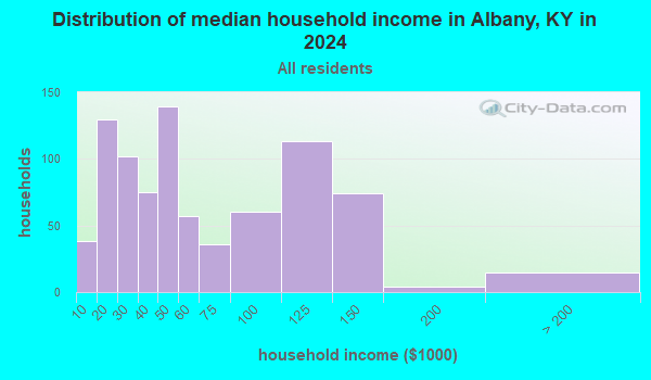Albany, Kentucky (KY 42602) profile: population, maps, real estate ...