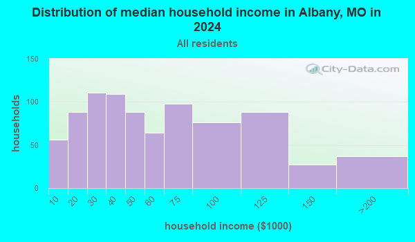 Albany, Missouri (MO 64402) profile: population, maps, real estate ...