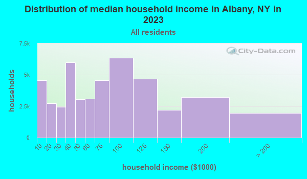 Albany, New York (NY) profile: population, maps, real estate, averages ...