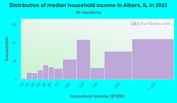 Albers, Illinois (IL) profile: population, maps, real estate, averages ...